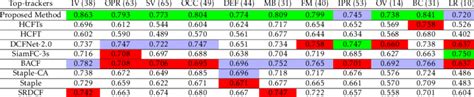 Attribute Based Evaluations On The Otb 100 Dataset First Second And
