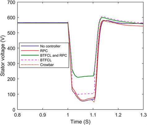 Stator Voltage Of Dfig With Different Controls Download Scientific Diagram