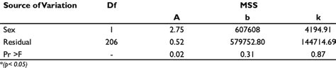Analysis Of Variance Showing The Effect Of Sex On Logistic Growth Curve