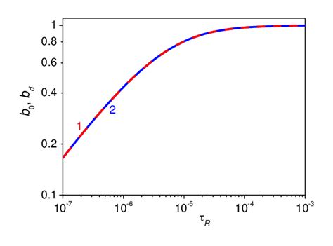 The Coefficients B And B D Which Describe A Decrease Of The Download Scientific Diagram