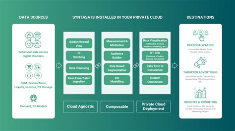 Composable Cdp Syntasa