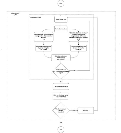 Getting Started With Lmd • Lmd