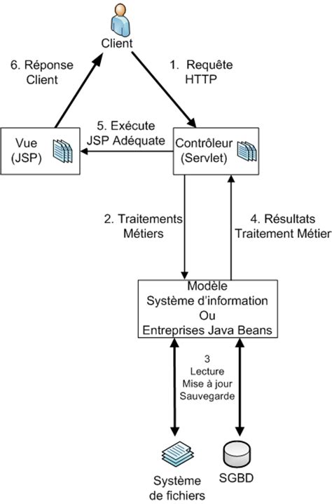Mod Le Vue Contr Leur Mvc W Blog