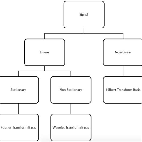 Signal Classification And Appropriate Transform Allocation Download