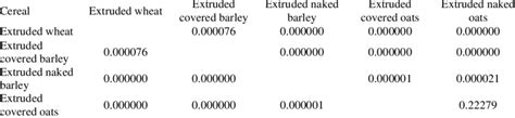 Least Significant Difference Test For Average Protein Content