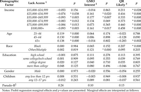 Regressions Models Download Table
