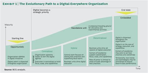 Digital Transformation Structure 71 Photo