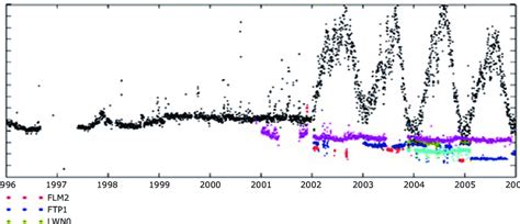 Computed Pseudorange Multipath Variations Mp2 Rms At Tested Tamdef