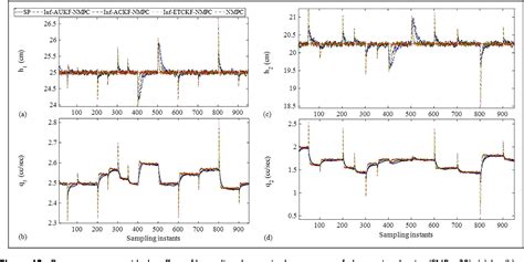 Figure 12 From Predictive Control Scheme By Integrating Event Triggered
