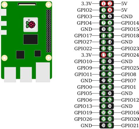 The Gpio Header