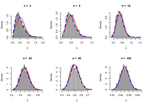 5 Sampling Distributions And Convergence Ideas A Gentle Introduction To Statistical Computing