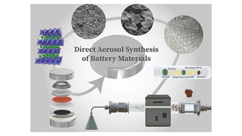 Aerosol Lib Synthesis Prototypes For Humanity