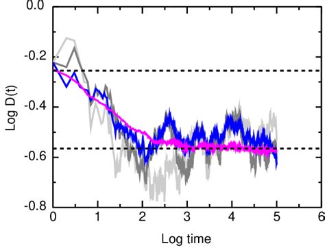 Figure S Plots Of Log D T Versus Log T For A Single Trap Download Scientific Diagram
