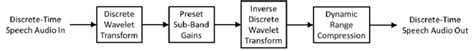 Proposed Real Time Wavelet Based Algorithm For Improving Speech