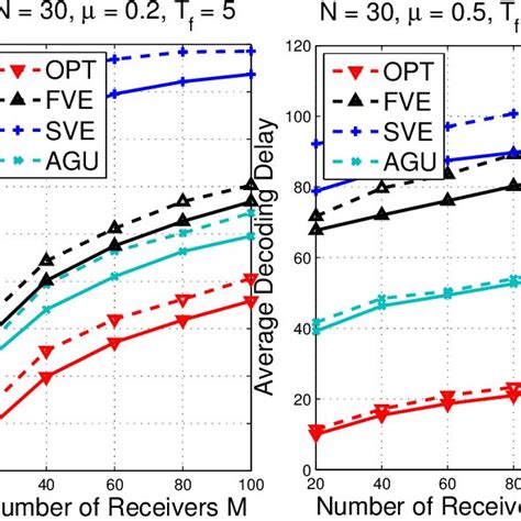 Mean Decoding Delays For Intermittent Lossy Feedback Versus M