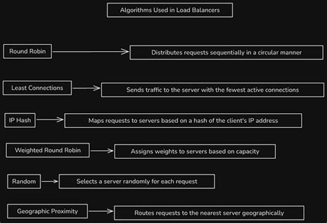 Saksham Malhotra On Linkedin Load Balancers What Why And How