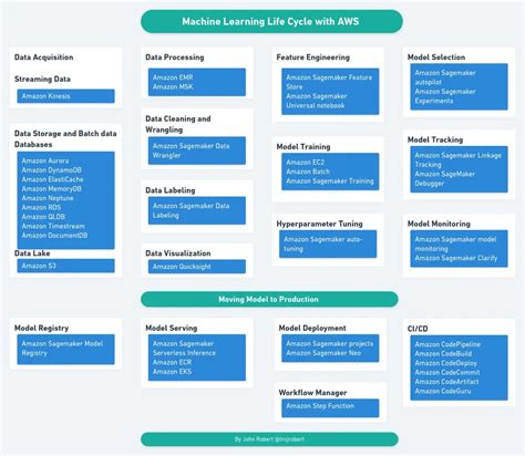Dr Ganapathi Pulipaka On Linkedin Machinelearning Aws Bigdata