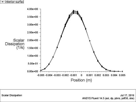 Counter Flow Diffusion Flame Simulation Using Fluent • Physics Forums
