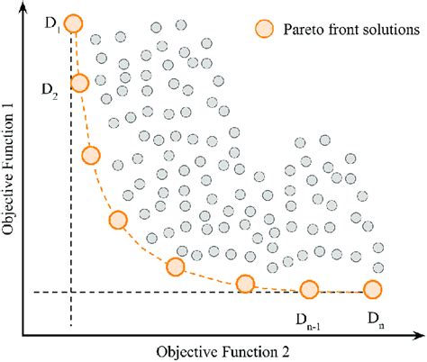 optimised structural alternatives for conflicting objective functions