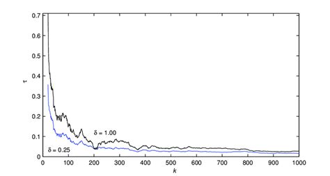 The Estimation Errors τ Versus K With Different Noise Variances For