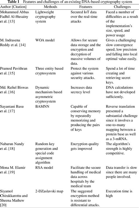 Table 1 From Modified Dna Based Cryptography System In The Cloud Deep