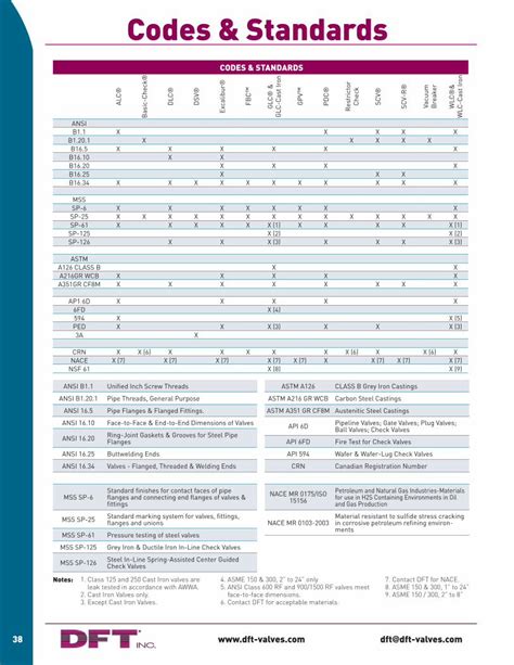 pdf codes and standards dft valves · codes and standards alc® basic