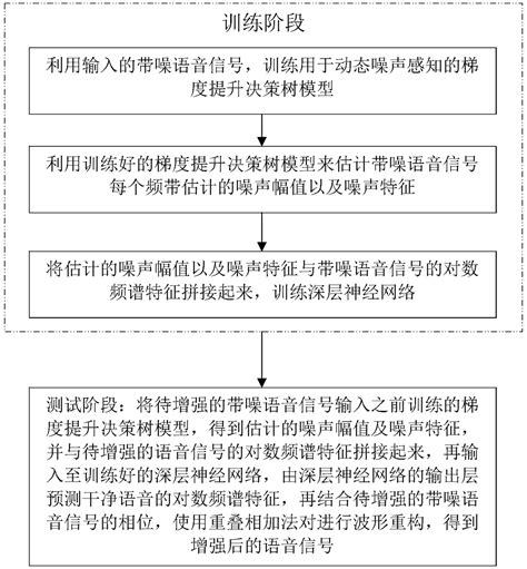 speech enhancement method based on ensemble learning and noise sensing
