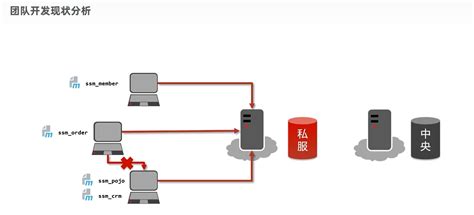 Maven实践：模块化、依赖管理与环境配置 Csdn博客