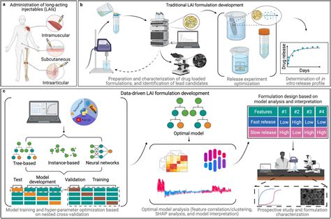 Machine Learning Models To Accelerate The Design Of Polymeric Long