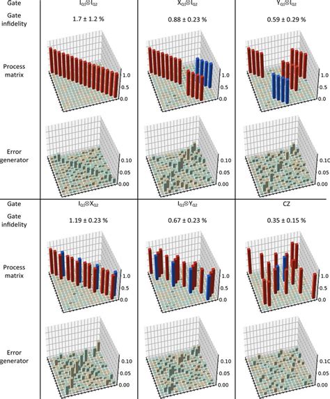 Two Qubit Processes Average Gate Infidelities Process Matrices Ptms