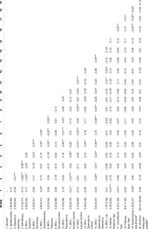 Correlation Matrix And Descriptive Statistics [means M And Standard