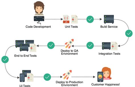 Microservice Testing Introduction Nathan Peck Medium