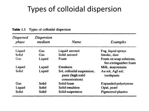 Ppt Introduction To Colloid And Surface Chemistry Powerpoint