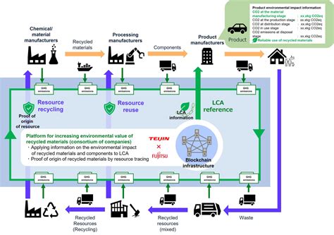 Image Of Platform For Enhancing The Environmental Value Of Recycled