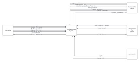 Solved Need Help Making Dfd Based On This Context Diagram Chegg Com