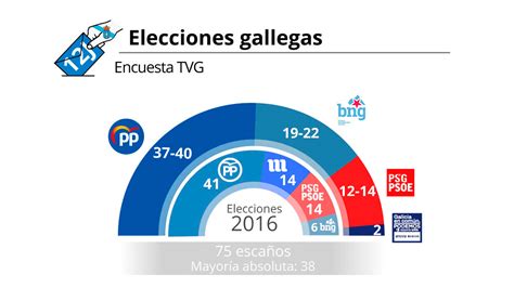 Resultados Elecciones Galicia 2020 Feijóo Está En Disposición De