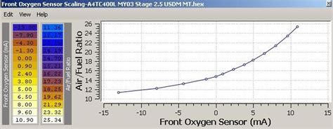 Wideband O Sensor Voltage Chart