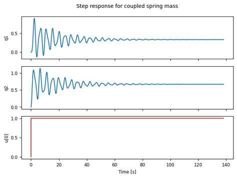 2 Python Control Systems Library Python Control Tutorial — Python