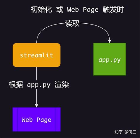 快速构建低代码 Web 应用：streamlit 完全指南 知乎