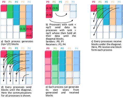 20 Interaction Matrices Generation On Distributed Memory Download