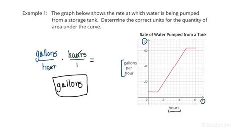 Determining The Correct Unit For The Area Defined By A Rate Of Change As The Unit For The Rate