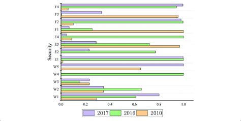 Comparison Of Security Indicator Evaluation Values In Typical Years