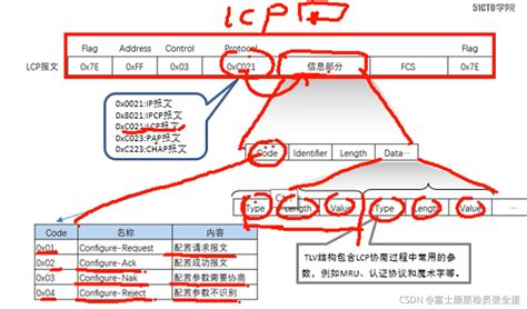 数据链路层 Ppp协议工作过程ppp链路协商过程 Csdn博客