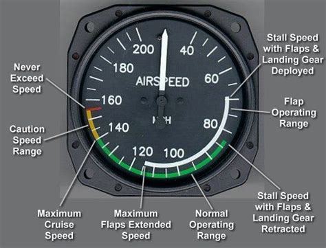Airspeed Indicator For Pilots