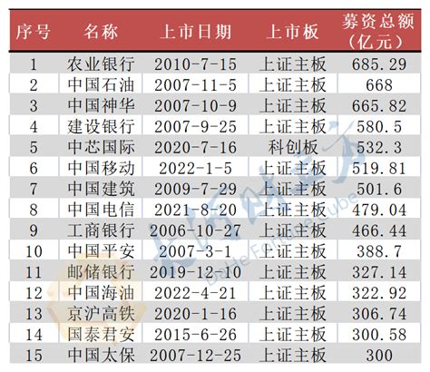 那些年，巨无霸ipo往事上市中芯国际规模