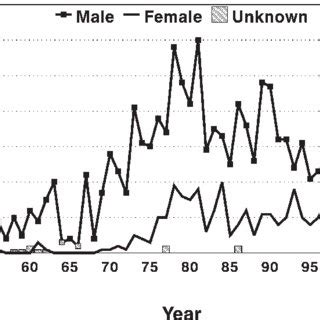 Gender Of Authors Producing Scientific Papers By Year Of Publication Download Scientific Diagram
