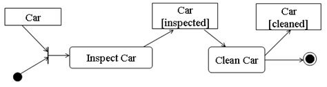 Business Case Inspect And Clean Car Illustrated In An Uml2 Activity Download Scientific Diagram