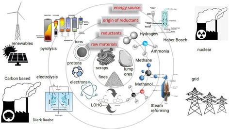 How Hydrogen Can Boost Steelmaking Avash Kumar Saha Posted On The Topic Linkedin