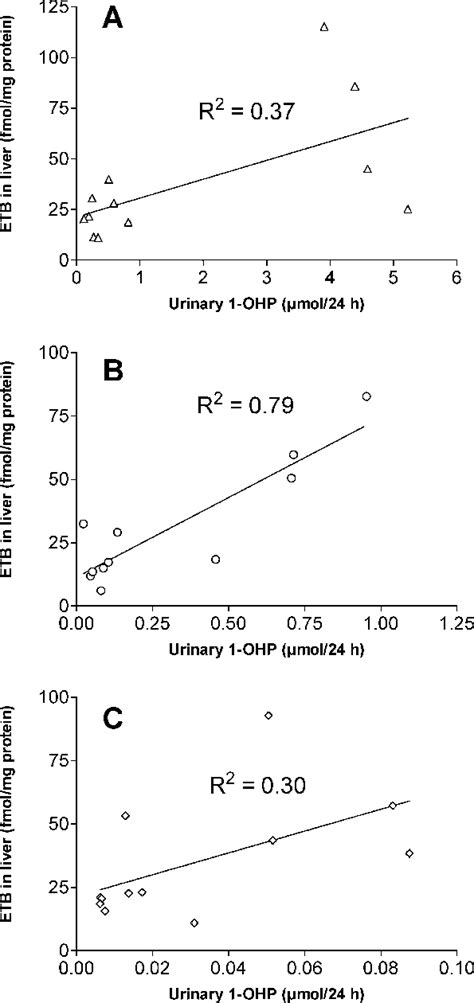 AC Relationship Between The Levels Of The Electrophilic Tissue Burden Download Scientific