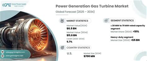 Power Generation Gas Turbine Market Share Outlook 2025 2034